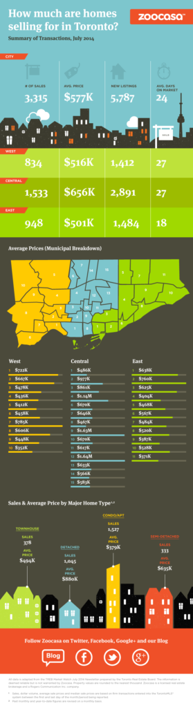 Toronto Home Prices in July 2014 (Infographic) | Zoocasa Blog