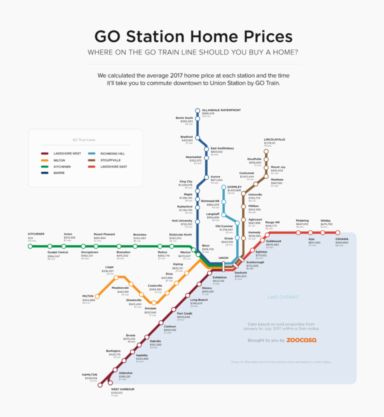 Most Affordable Places to Buy a Home on the GO Transit Line | Zoocasa