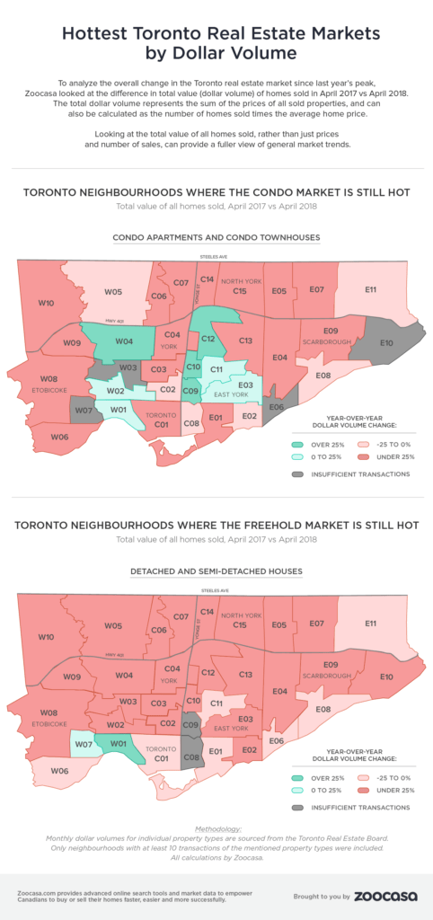 Top Toronto Real Estate Markets by Dollar Volume | Zoocasa Life