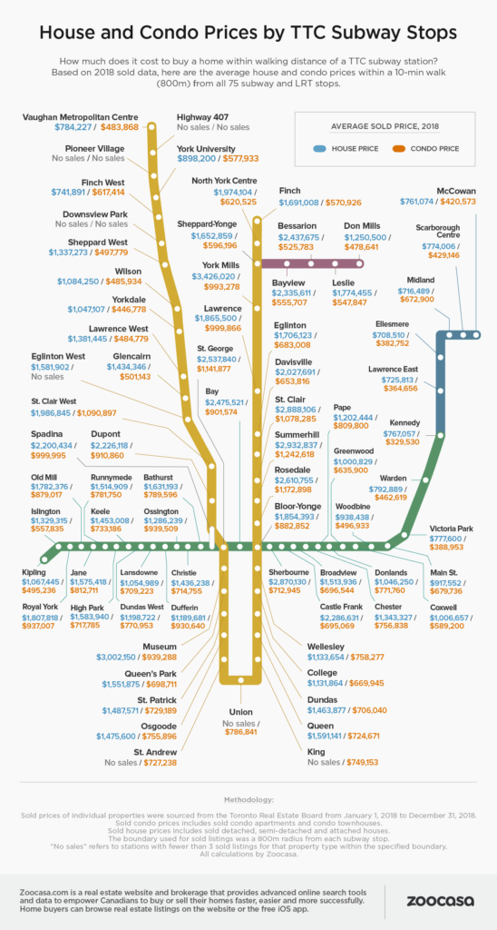 House and Condo Prices by TTC Subway Stops | Zoocasa