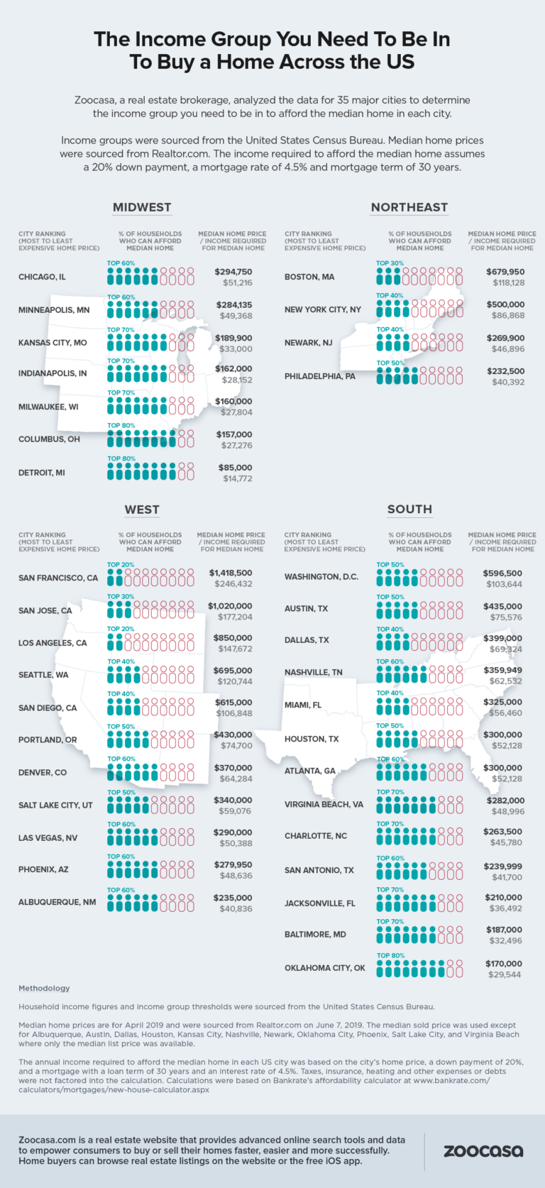 The Income Group You Need to Be in to Buy a Home Across the US | Zoocasa