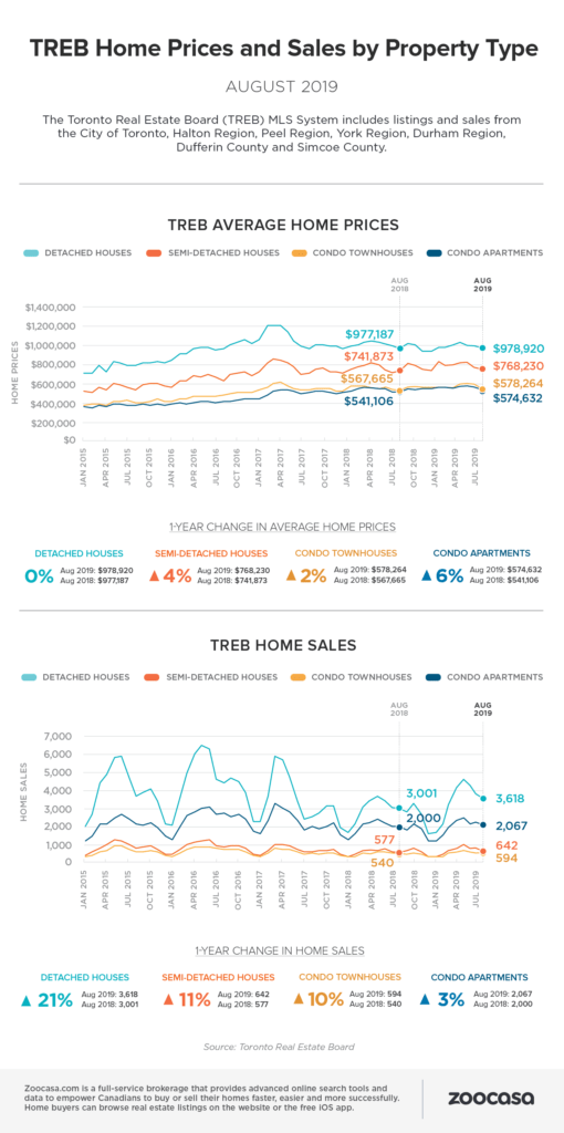 Strong August Sales Cause Supply Concerns in GTA: TREB | Zoocasa