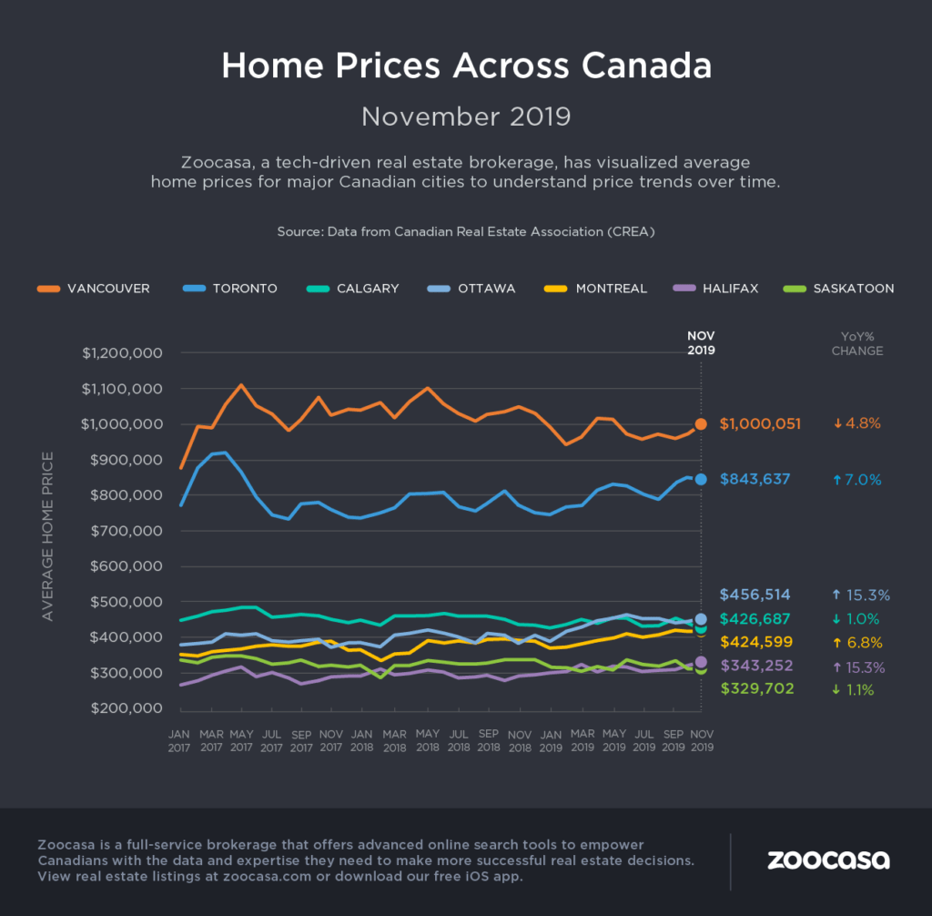 Canadian Home Sales and Prices Surge in November | Zoccasa
