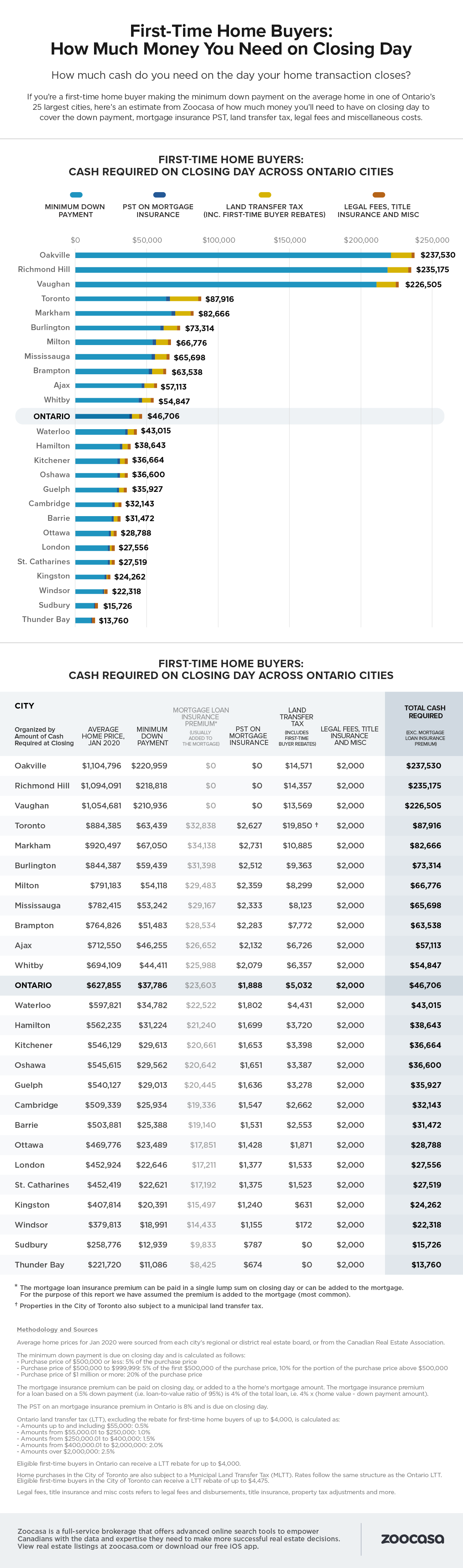 Closing Costs For First Time Home Buyers Across Ontario Zoocasa Closing Costs For First Time Home Buyers Across Ontario Zoocasa