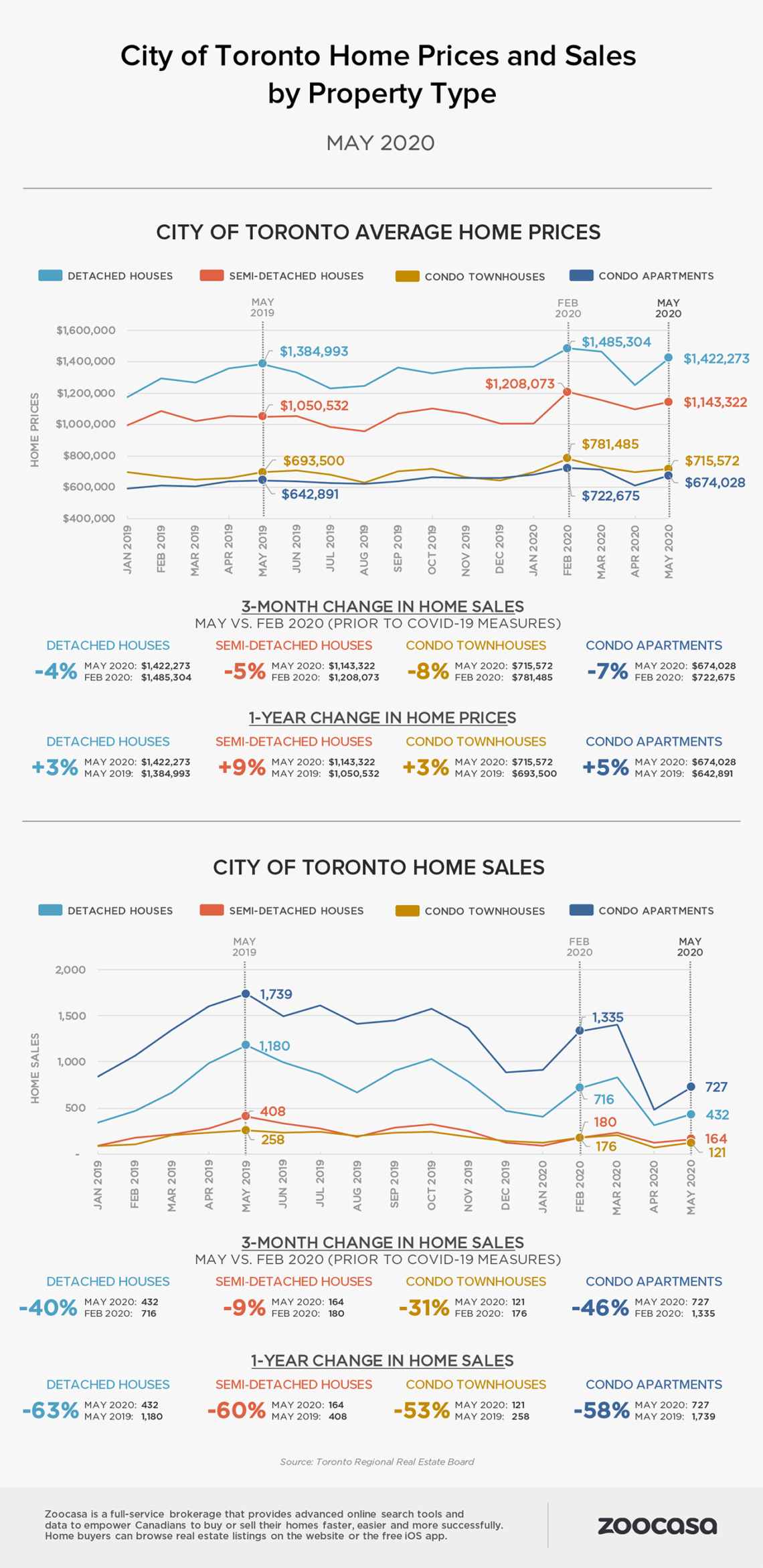 Toronto Home Sales Rise 55% Since April, Average Price Down 5% From ...
