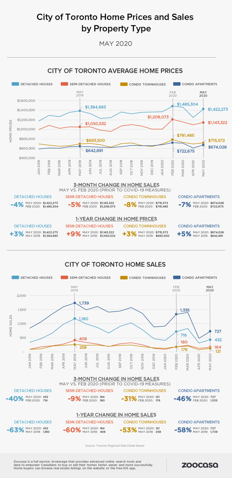 Toronto Home Sales Rise 55% Since April, Average Price Down 5% From ...