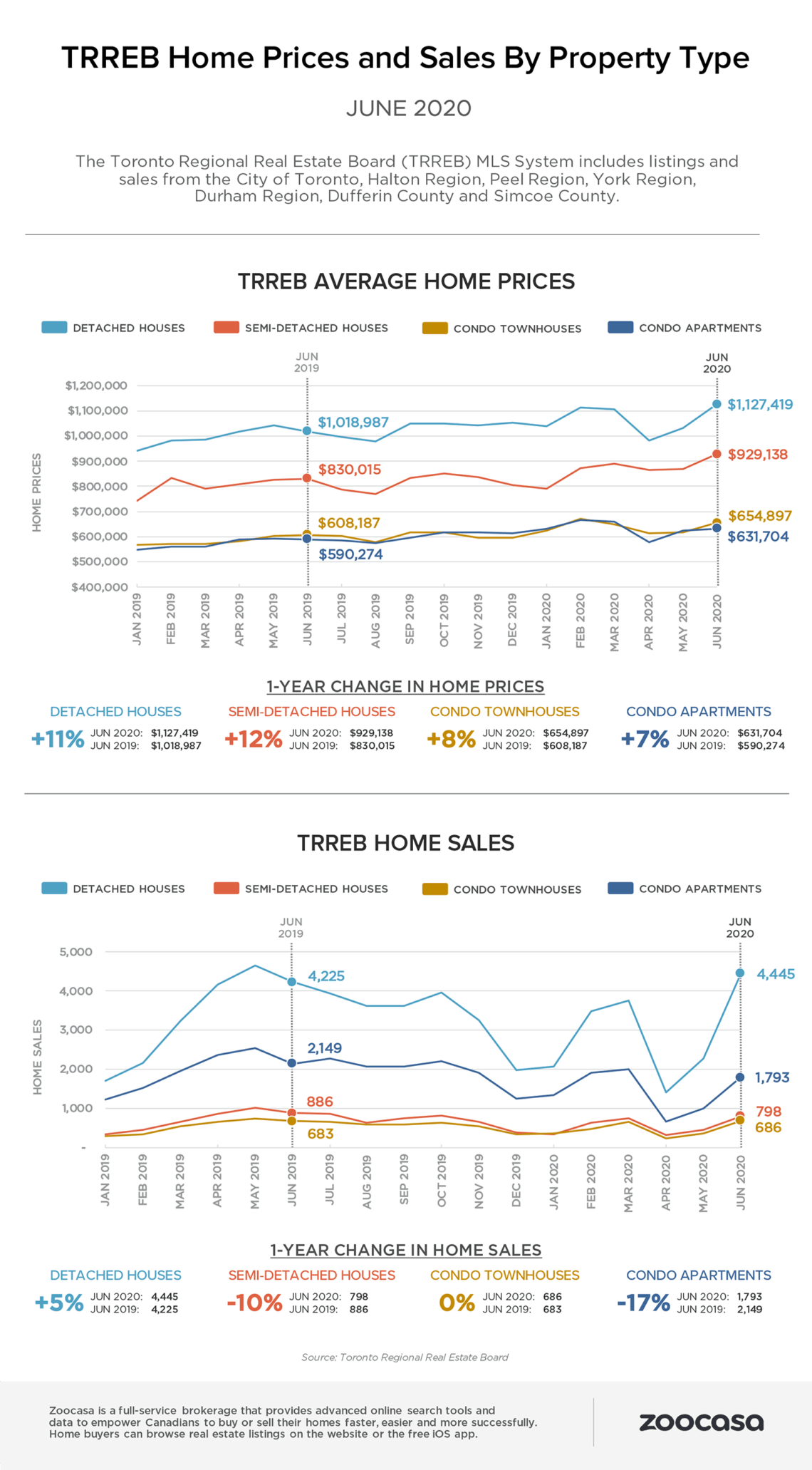 Toronto Home Prices in June Exceed Pre-COVID Levels, Growing 2% Since ...