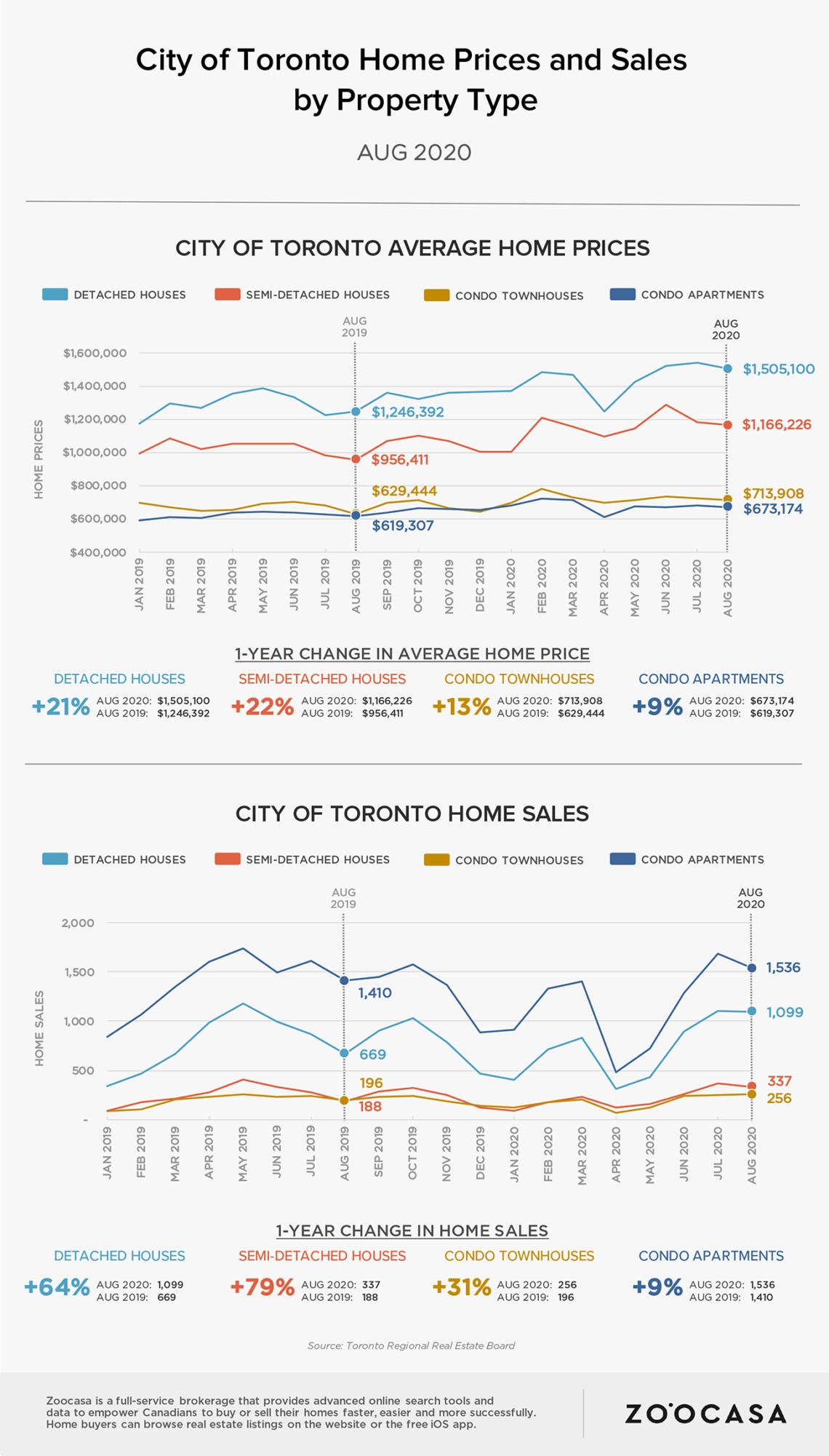 Greater Toronto Home Sales Up 40% Annually, Sets New Record for August ...