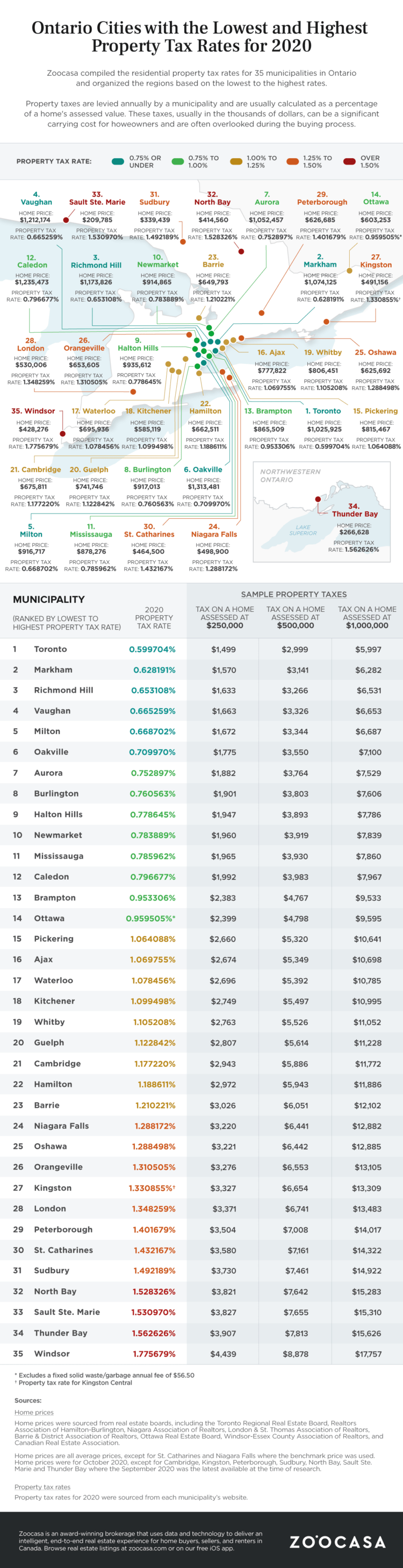 Ontario Property Tax Rates: Lowest and Highest Cities