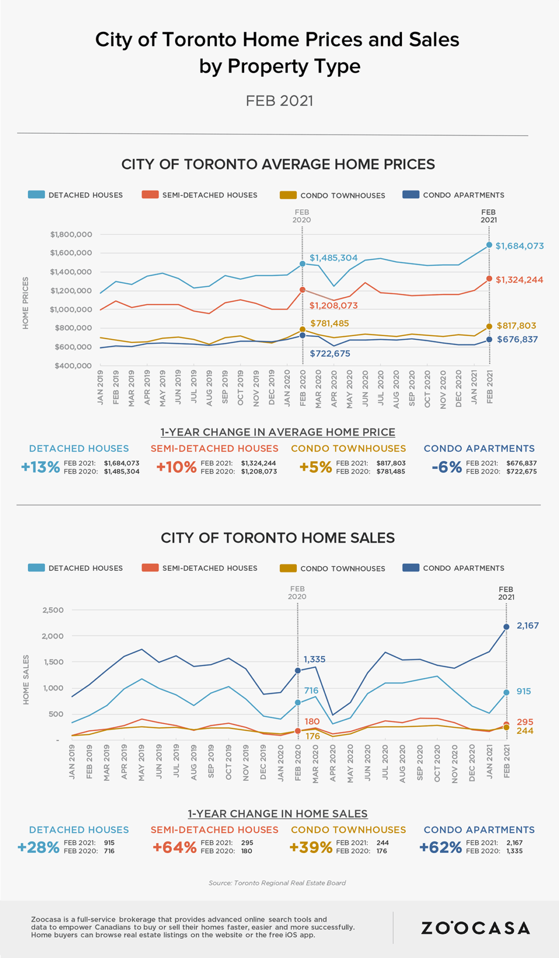 Greater Toronto Average Home Price Crosses $1M in February: TRREB