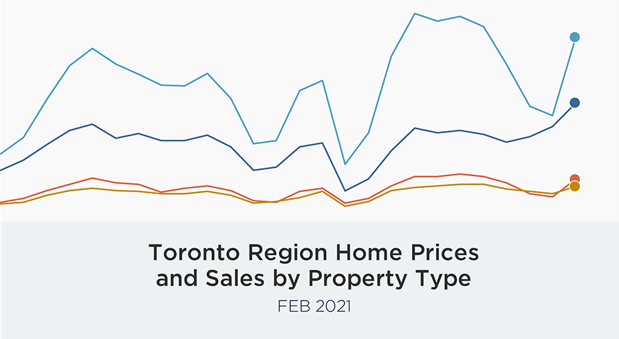 Greater Toronto Average Home Price Crosses $1M in February: TRREB