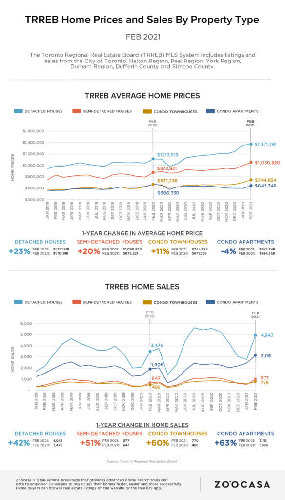 Greater Toronto Average Home Price Crosses $1M in February: TRREB