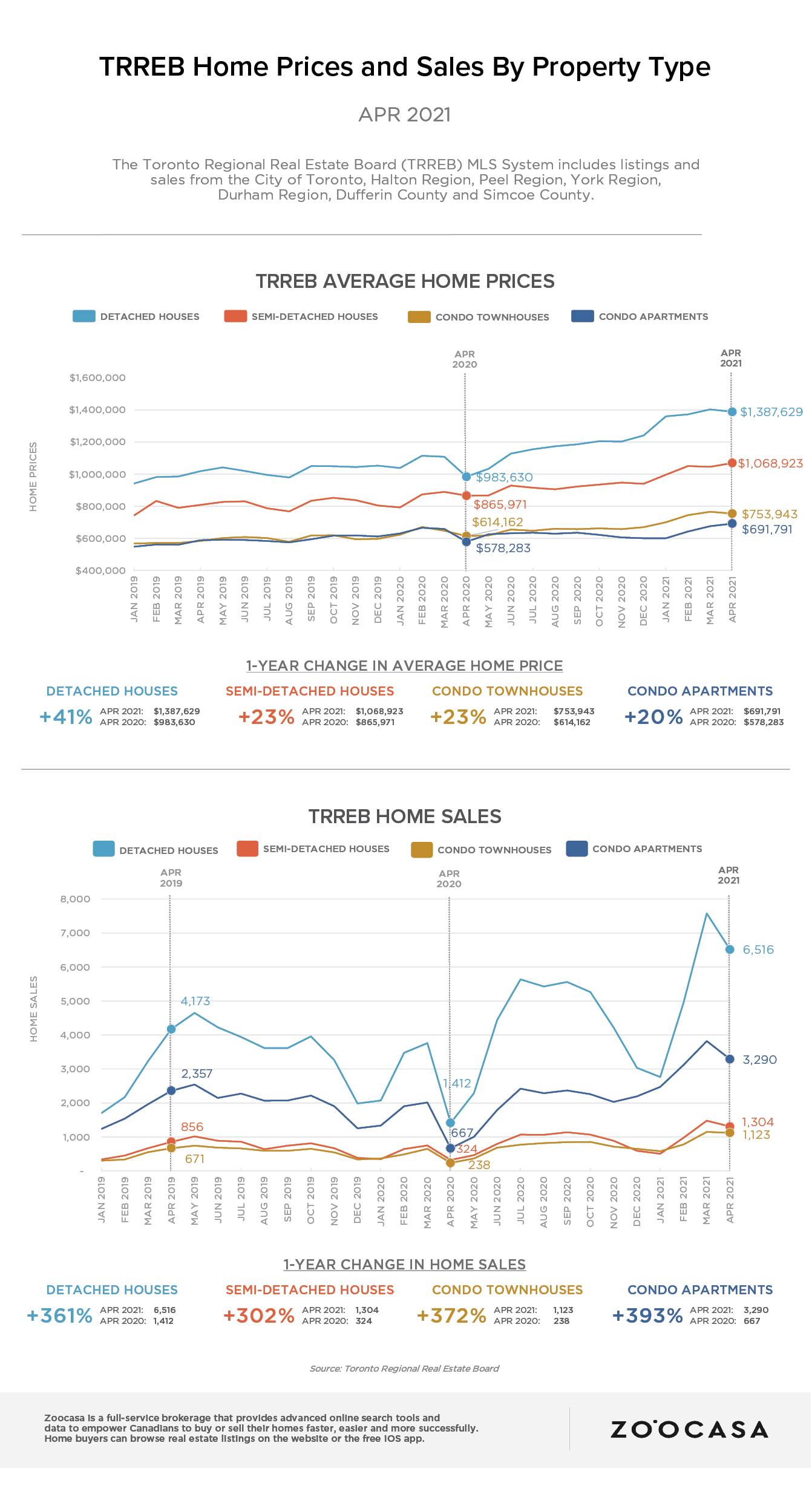 April 2021 TRREB Report: Home Sales Dip From March, Though Up Strongly ...