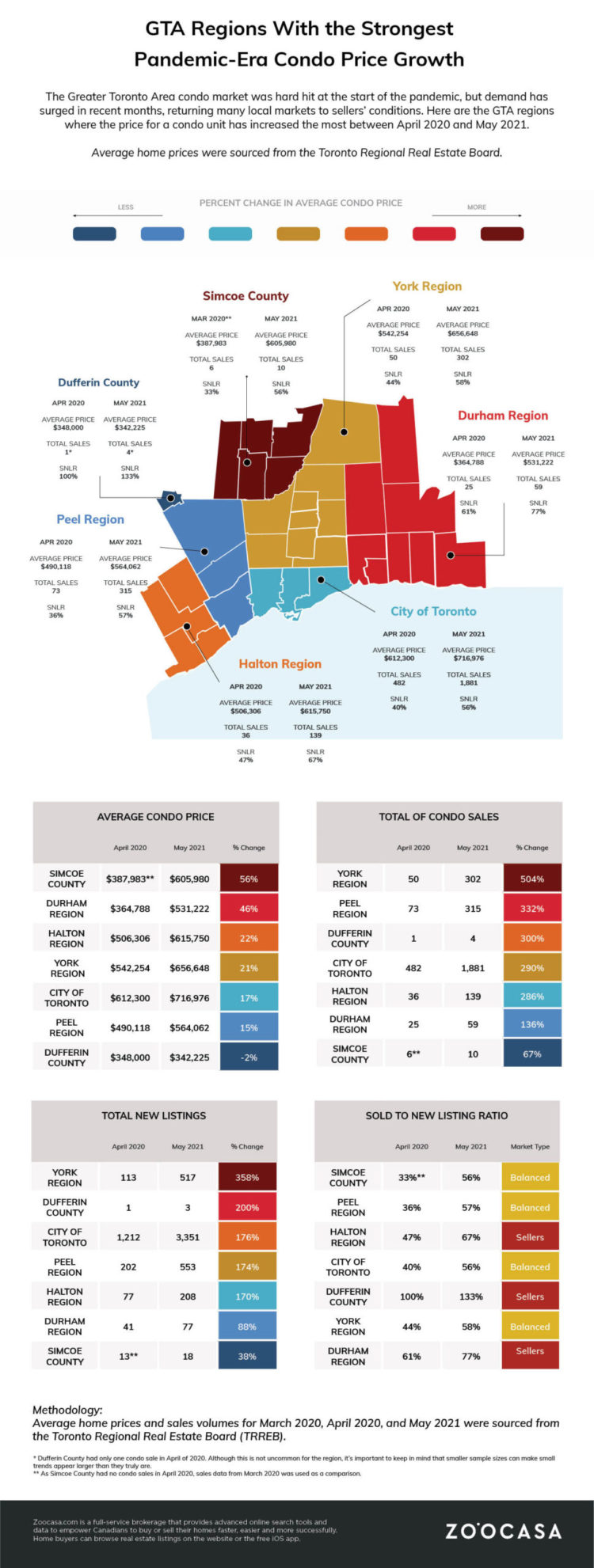 GTA Regions with Greatest Pandemic Condo Price Growth | Zoocasa Blog