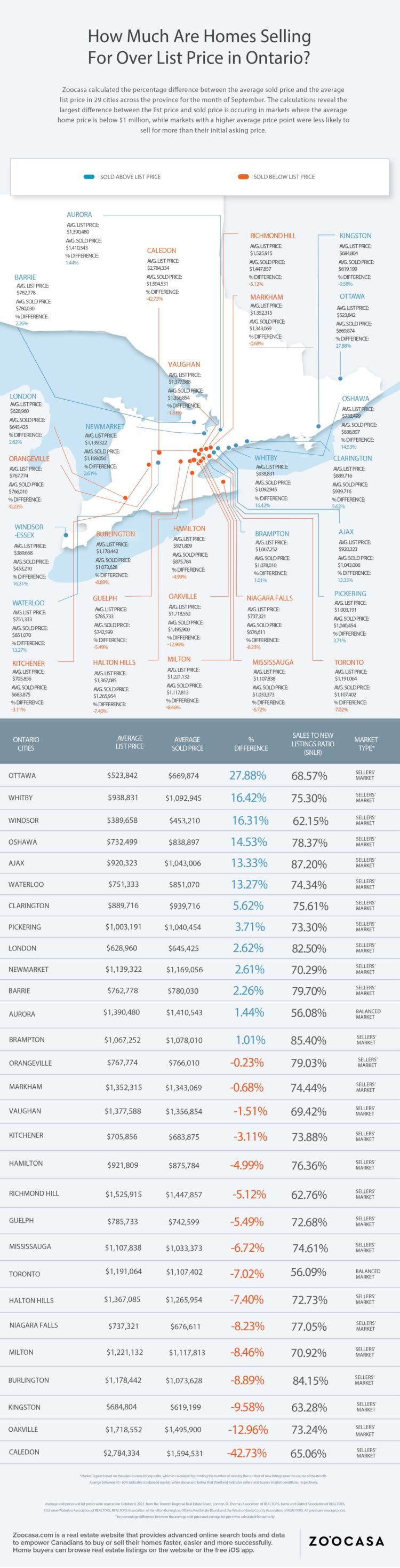 Here's Where Homes Are Selling for Over List in Ontario | Zoocasa Blog