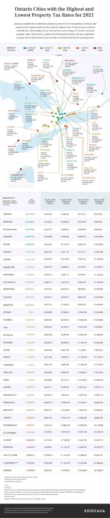 Ontario Property Tax Rates: Lowest and Highest Cities