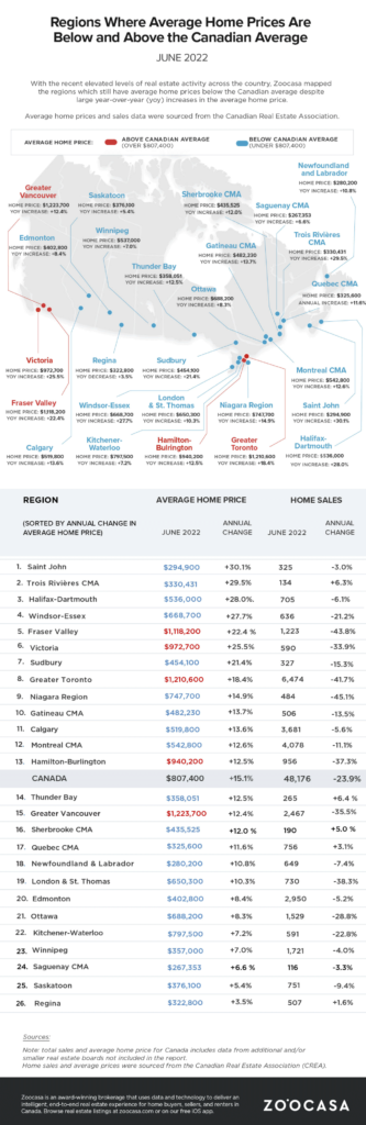 10 Canadian Regions with Below Average Home Prices and the Homes You ...