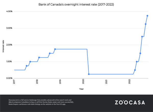 The Bank of Canada Rate Up for the 6th Time This Year: Assessing the ...