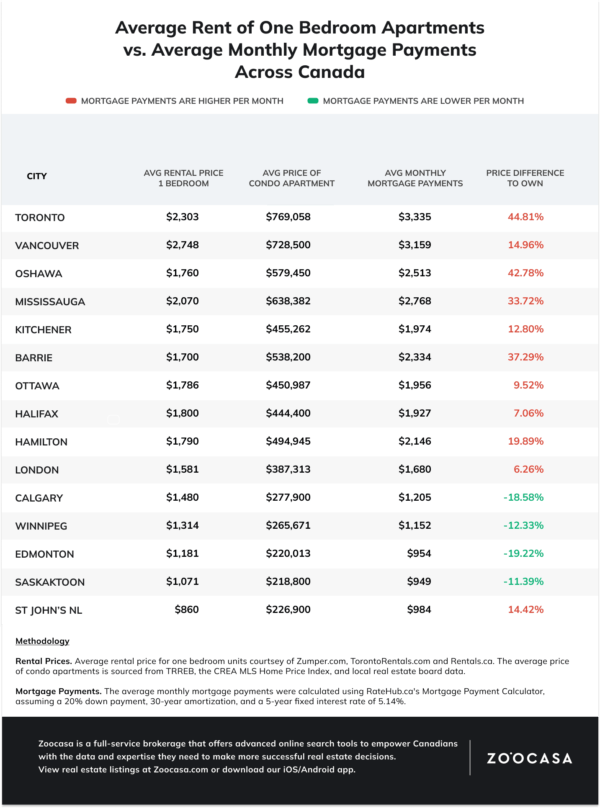 Rent is at an All-Time High, Is Now the Time to Buy? Canadian Rental ...