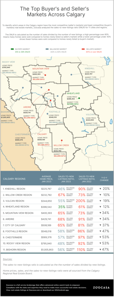 Calgary Region Ranked: The Most and Least Competitive Markets