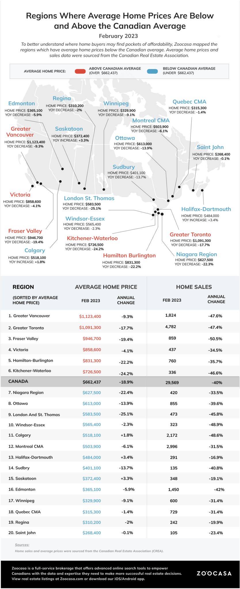 Canadian Regions with Below Average Home Prices: View Homes for Sale ...