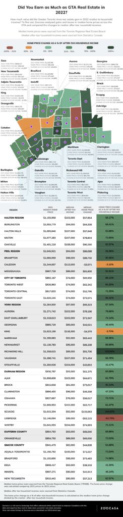 GTA Home Prices vs. Income: How Do Your Earnings Compare?