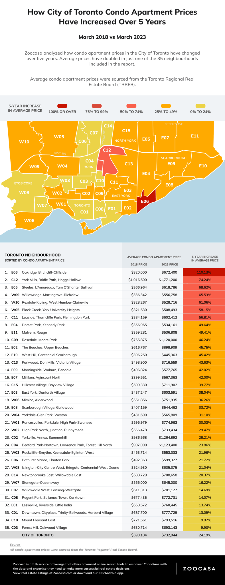 The Top Toronto Neighbourhoods with the Biggest Home Price Increases in ...
