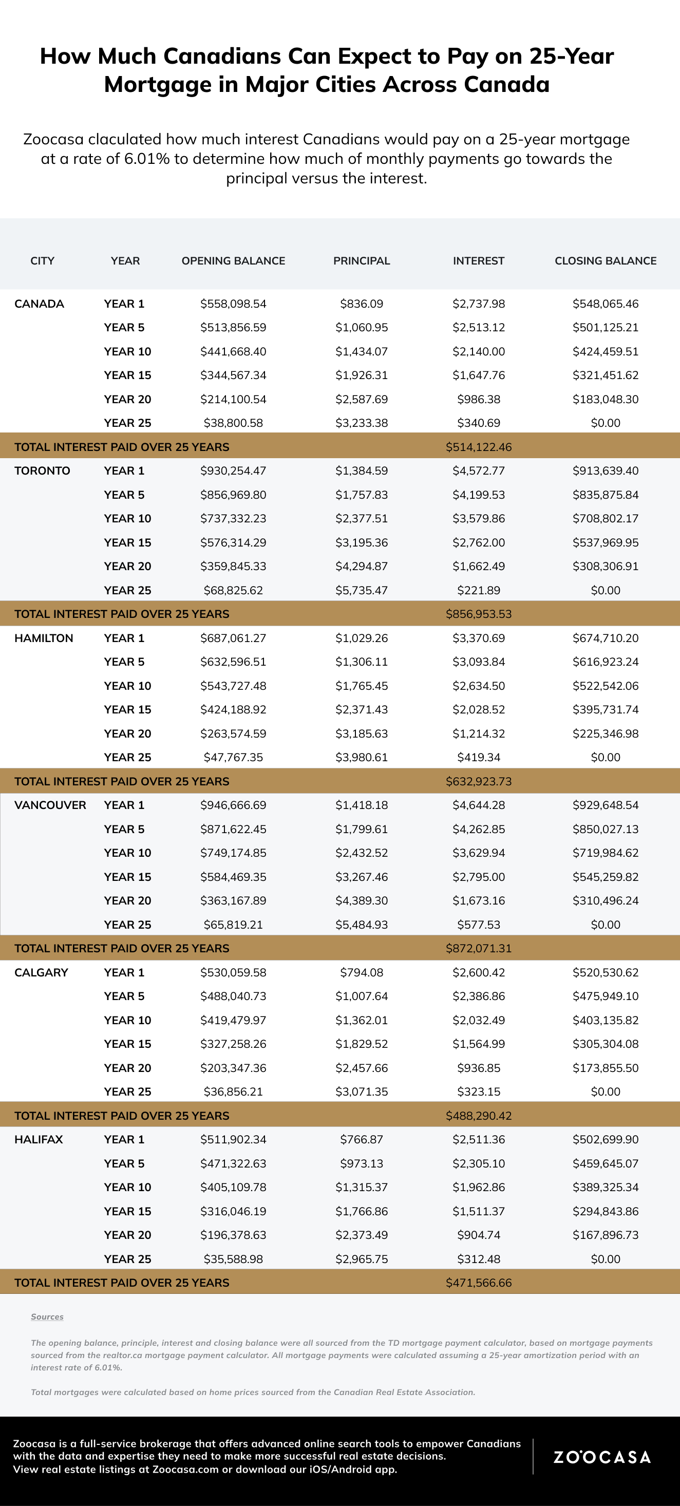 Here’s How Much Interest Canadians Can Expect to Pay on a 25-Year ...