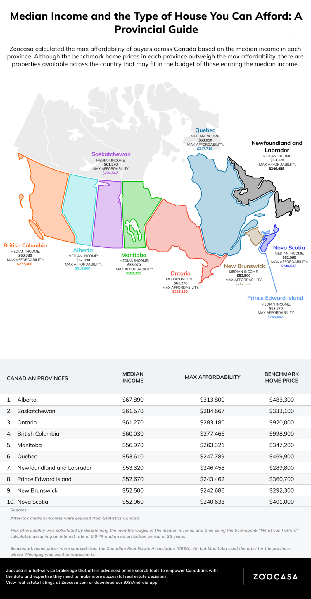 Median Income and the Type of House You Can Afford: A Provincial Guide ...