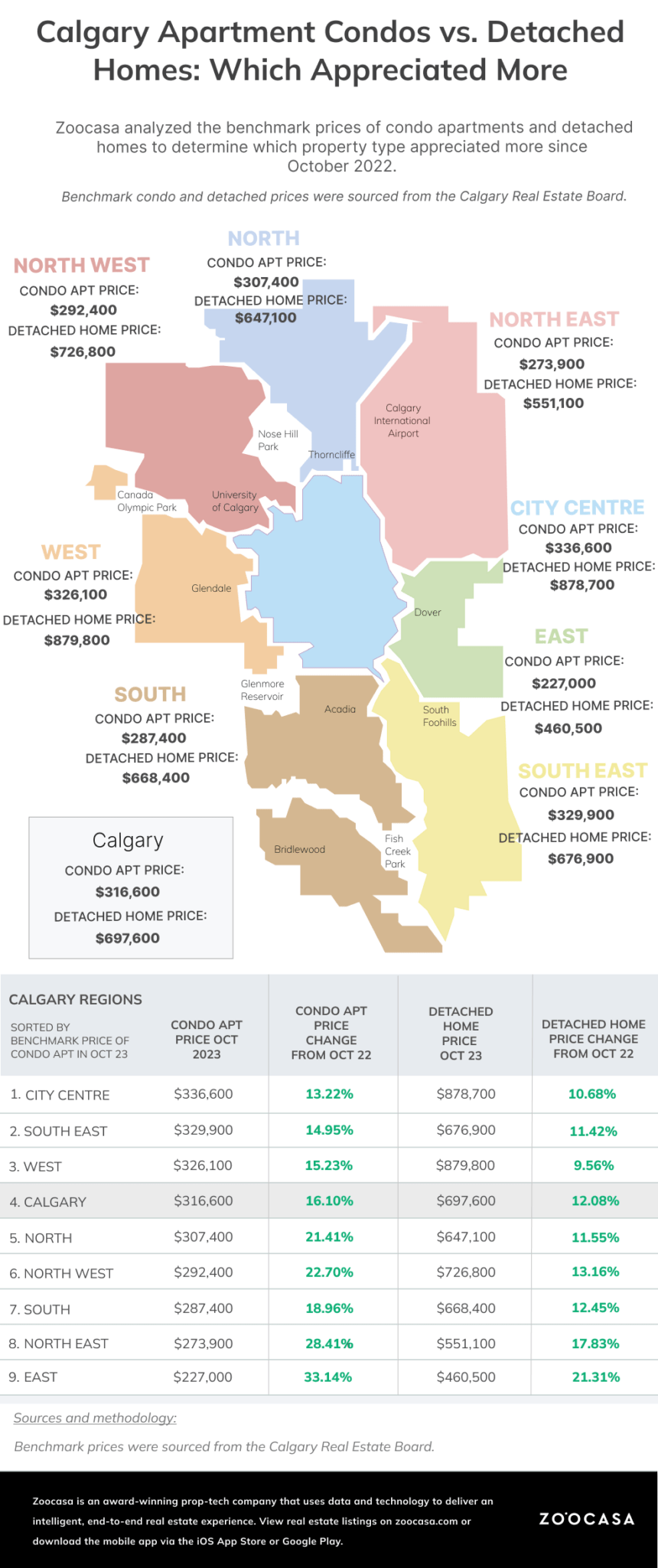 Calgary Apartment Condos vs. Detached Homes: Which Appreciated More ...