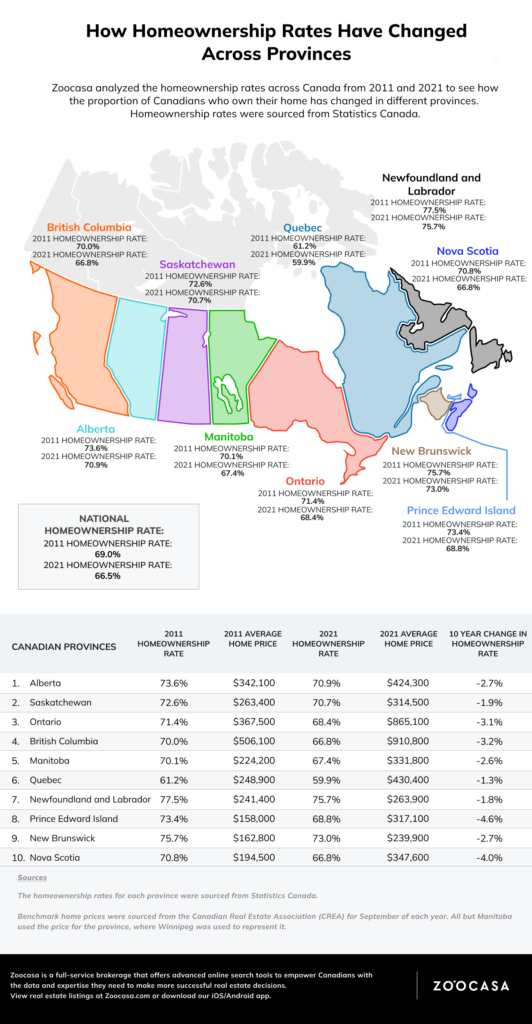 The Canadian Homeownership Rate is Dropping: Examining Generational and ...