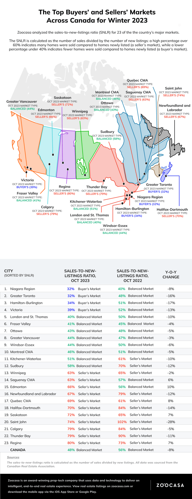 The Top Buyers’ and Sellers’ Markets Across Canada for Winter 2023 ...