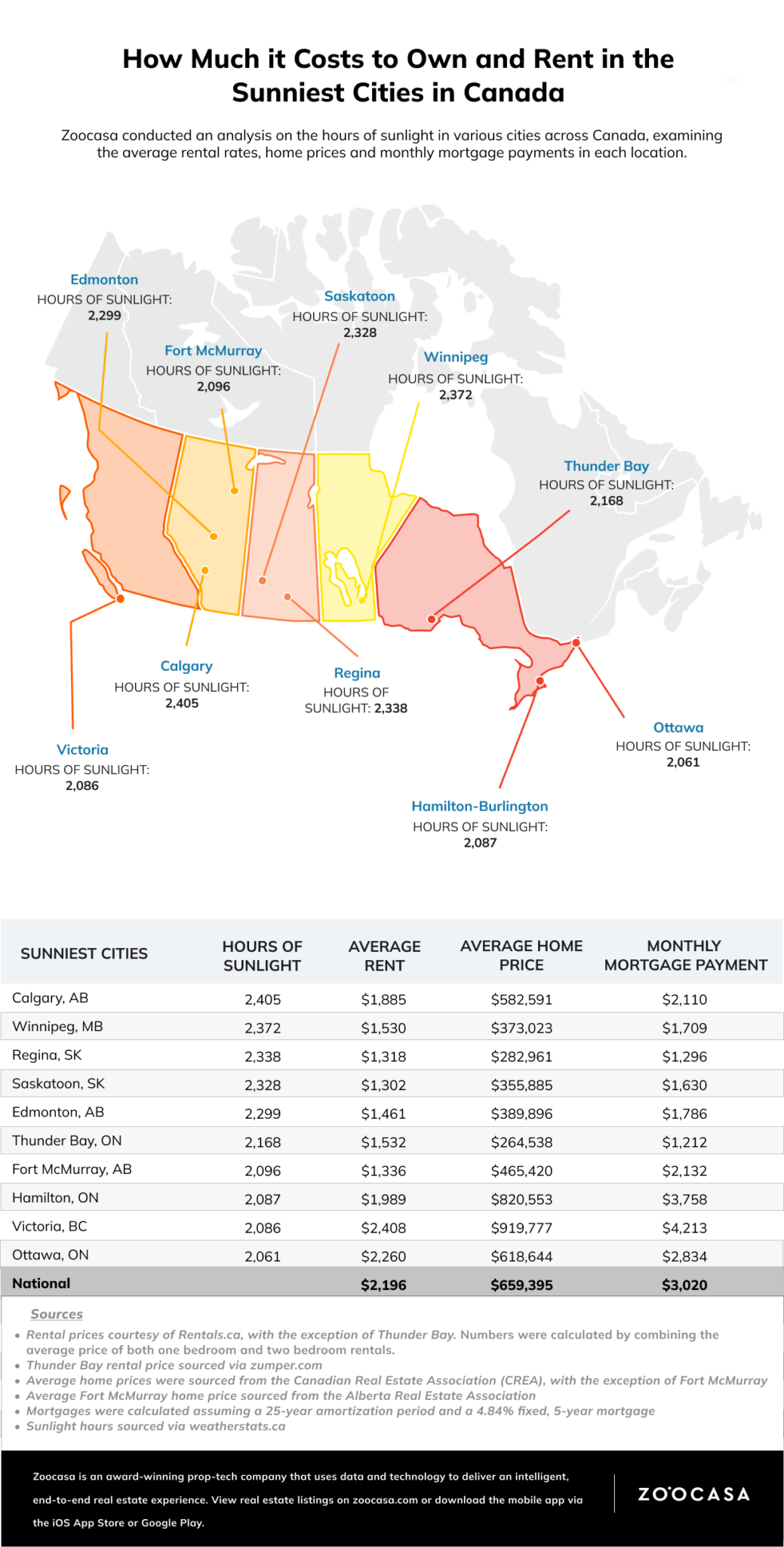 Here’s How Much it Costs to Own and Rent in the Sunniest Cities in ...