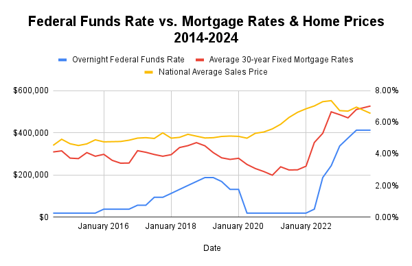 Here’s What Happened to Real Estate Markets The Last Time Interest ...