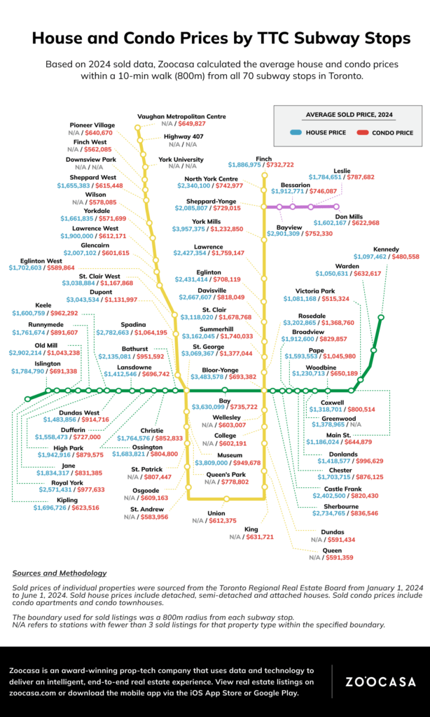 How Much Do Homes Cost Within Walking Distance of the TTC?