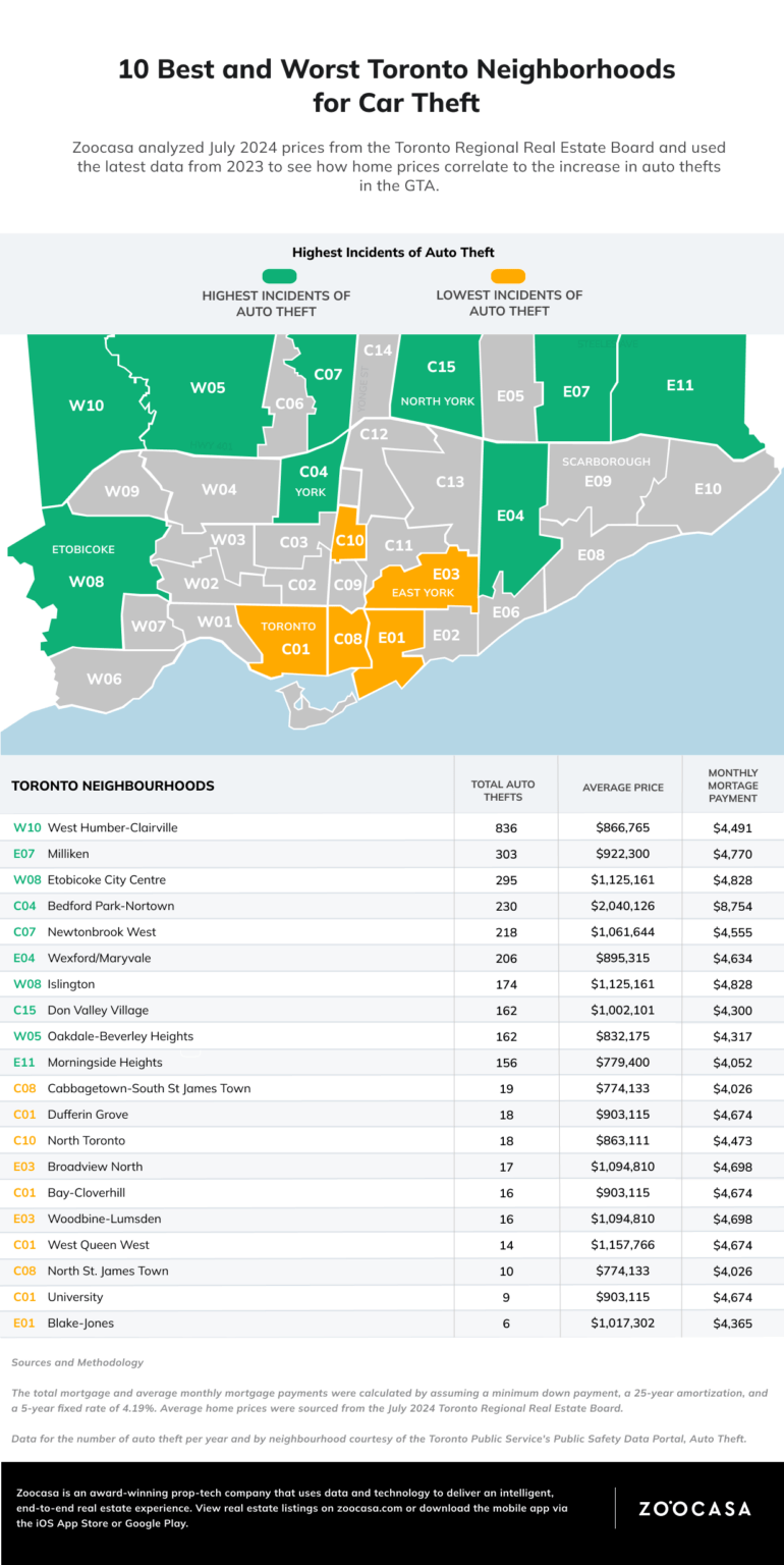 10 Toronto Neighborhoods With Highest Car Theft Rates