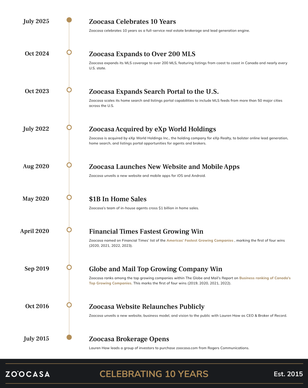 10 Years of Real Estate & A Look Towards the Future | Zoocasa Blog
